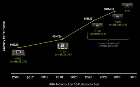 Nvidia Pushes Hopper Hbm Memory And That Lifts Gpu Performance