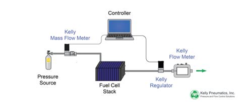 Fuel Cells Leak Testing