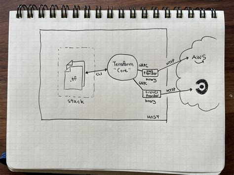 How Terraform Works — Kelvin Tay