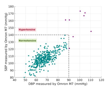 joint distribution of average left right arm sbp and dbp of all