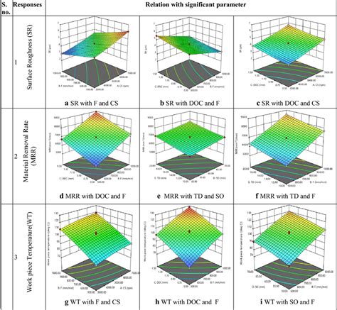 Surface Plot Between Most Significant Process Parameters And Responses