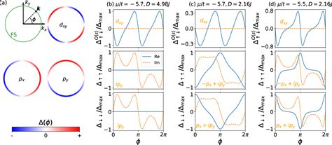 Figure 1 From Topological Superconductivity Mediated By Magnons Of Helical Magnetic States