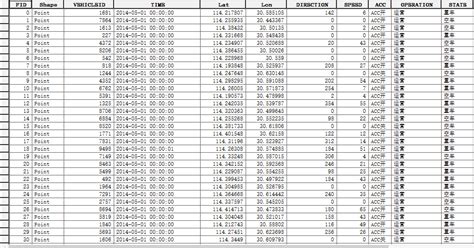 Python Extract Data That Satisfies The Condition Of The Attribute Geographic Information