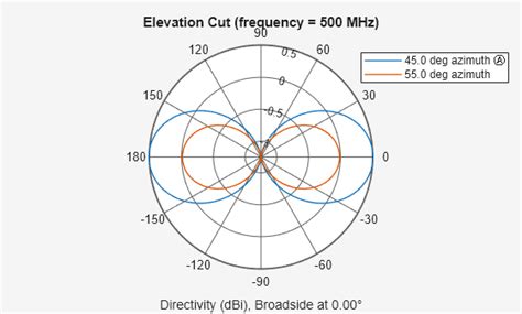 Phasedshortdipoleantennaelementpatternelevation Plot Short Dipole