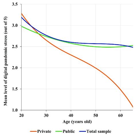 Representation Of The Regression Polynomials Of The Digital Pandemic