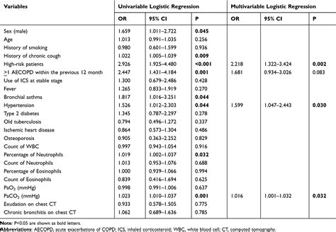 Glucocorticoid Use Patients With Copd Exacerbations Copd