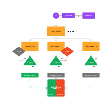 Tutorial Getting Network Interfaces With Pnet In Rust By Cyprien Avico Medium