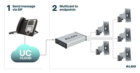 Rahul Nair On Linkedin Multicasting Enables Fast Scalable Emergency