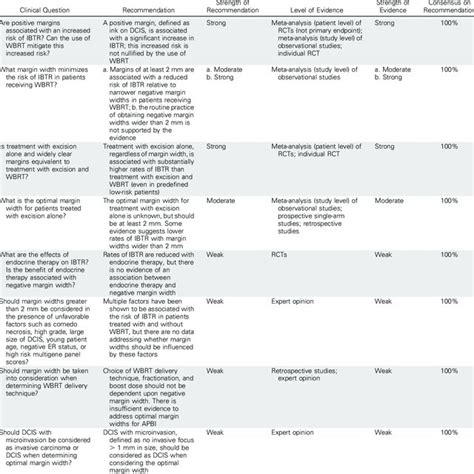 Summary Of Clinical Practice Guideline Recommendations Download Table
