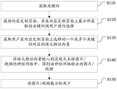 a method and device for realizing content customization eureka patsnap