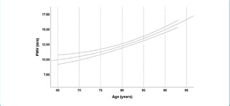 Aortic Pulse Wave Velocity Increase With Age Download Scientific