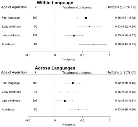 Figure 1 From Cross Language Generalization Of Language Treatment In Multilingual People With