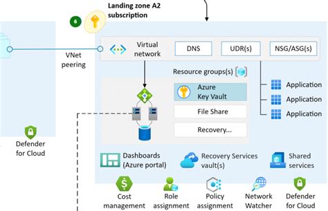 Steps For Successful Azure Migration