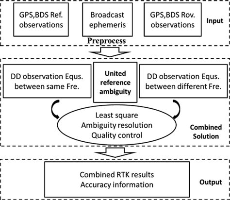 Process Flow Of The Combined Rtk Algorithm Using One Common Reference
