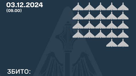 Протиповітряний бій 3 грудня Сили оборони знищили 22 ворожих БпЛА у 9 областях Українська правда