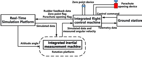 Figure From Design And Verification Of Attitude Control System For A Boost Glide Rocket