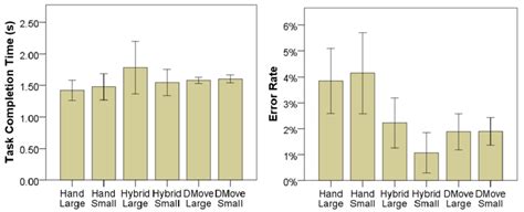 Mean Task Completion Time A Left And Error Rate For The Six Layouts Download Scientific