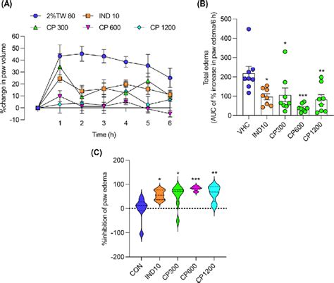Effect Of Cp Extract On Carrageen Induced Inflammation A Time Course Download Scientific