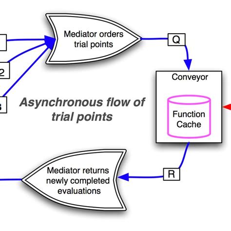 1 Points Are Submitted And Evaluated Asynchronously No Method Can Download Scientific Diagram