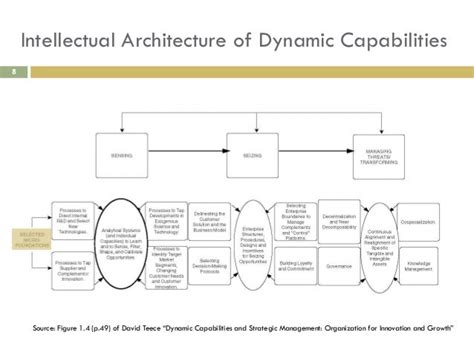 Teece Dynamic Capabilities Routines Versus Entrepreneurial Action Ppt