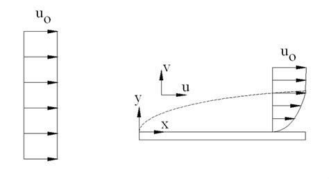 1 Boundary Layer Flow Over A Flat Plate The Flow Is Governed By The