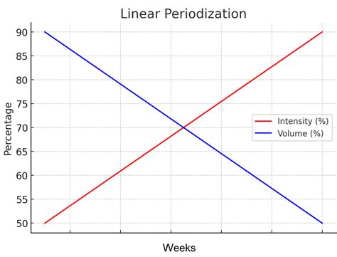 Models Of Training Periodization Matrix Endurance