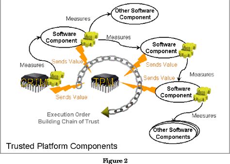 Figure 2 From Trusted Computing Platforms The Next Security Solution