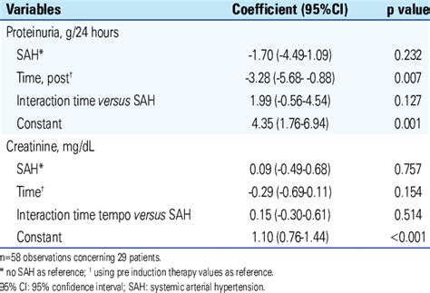 Results Of The Generalized Estimating Equations Model For Proteinuria Download Scientific