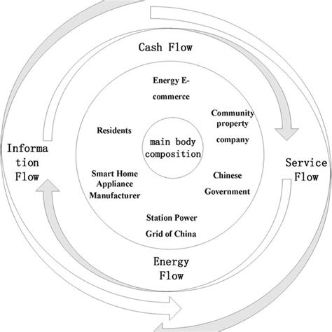Residents Participation In The Smart Electricity Value Co Creation Download Scientific Diagram