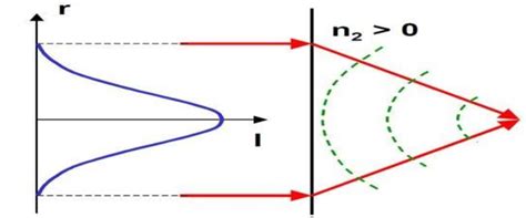 self focusing of a gaussian beam download scientific diagram