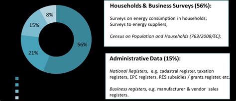 Energy Performance Data Acquisition In Europe Eurostat 2013