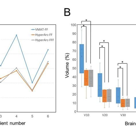 A Mean Dose Of The Normal Brain Tissue For Vmat Ff Hyperarc Ff And Download Scientific