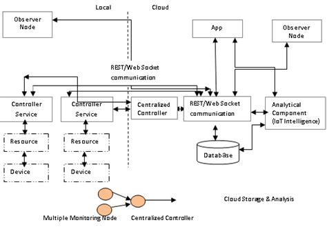 Iot Level 4 5 6 And 7 Download Scientific Diagram