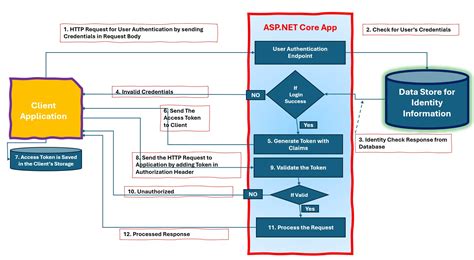 Aspnet Core 9 Implementing Secure Api With Policy Based Authorization And Token Based