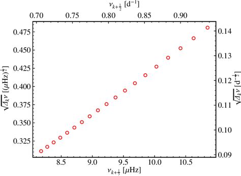 Diagram Of ν Versus √ ∆ν For Zonal Modes Of Model 1 These Modes Come