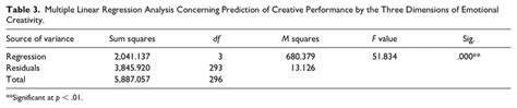 Multiple Linear Regression Analysis Concerning Prediction Of Creative