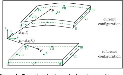 Figure From Analysis Of High Order Quadrilateral Plate Elements Based On The Absolute Nodal