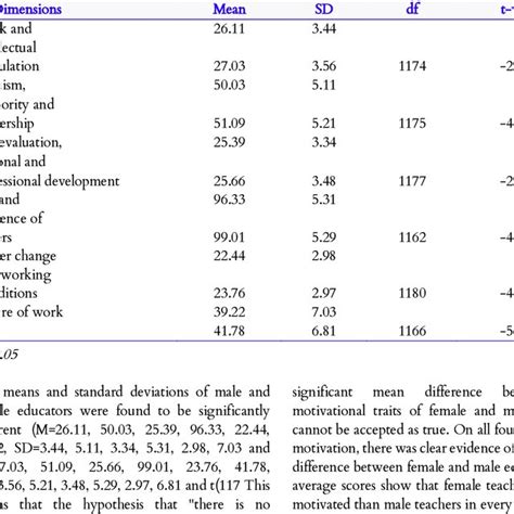 Motivation Dimensions With Teachers Download Scientific Diagram