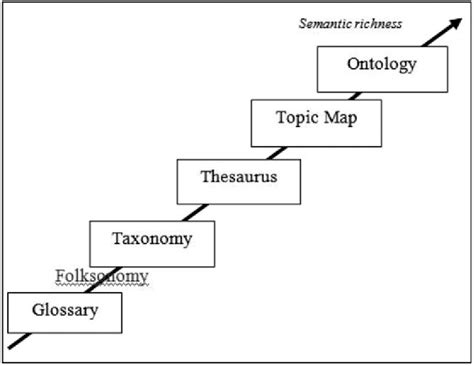 The Semantic Staircase After Olensky 2010 Section 233 Download Scientific Diagram