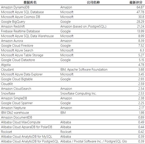 跟我解读DB Engines排行榜 墨天轮