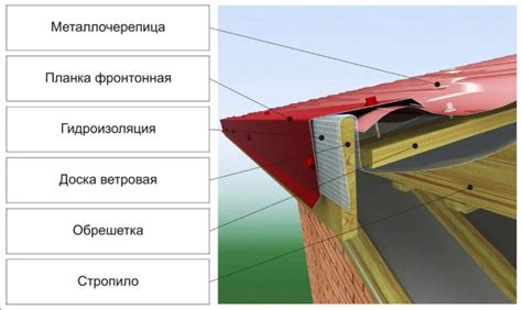 Ветровая планка на кровле — монтаж для профлиста и металлочерепицы ...