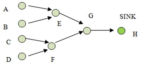 Network Model For A Node To Sink Download Scientific Diagram