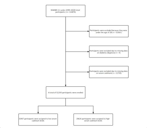 figure flowchart of participant selection download scientific diagram