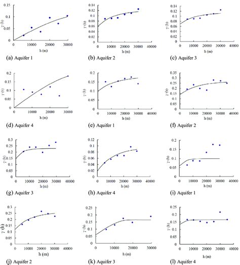 Experimental And Fitted Theoretical Variograms Of Multivariate