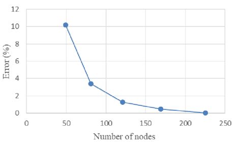 Convergence Of Simply Support Sigmoid Fgm Square Plate Download Scientific Diagram