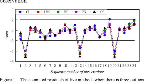 Figure 1 From An M Estimation Based On Outliers Separation Semantic Scholar