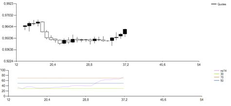 Vb Net Connect Xaxis Of A Chart To Another One Stack Overflow