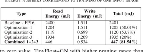Figure 1 From Optimization Of Dram Based Pim Architecture For Energy