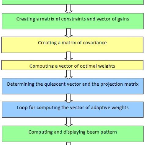 Proposed Algorithm For Beam Pattern And Shaping Download Scientific Diagram