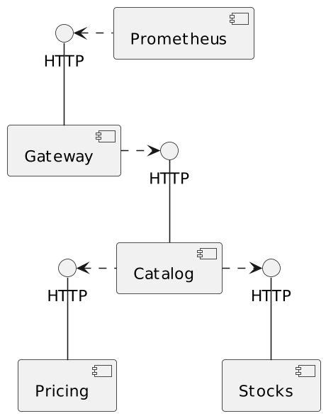 Apache Apisix и Spring Cloud Gateway